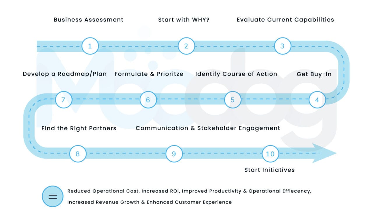 Digital Adoption | Moodog Digital